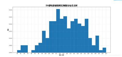 python绘制分布直方图 csdn博客