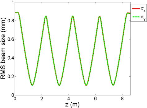 Evolution Of The Transverse Rms Beam Sizes In Four Cells Of The Pci