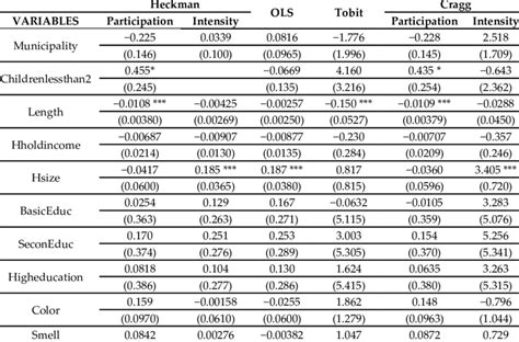Heckman Selection Full Information Maximum Likelihood Fiml Two Part