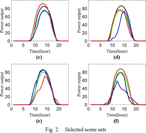 Figure 1 From Scenario Generation Of Pv Power Based On Ddpm Semantic Scholar
