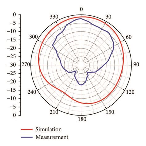 comparison of radiation patterns between measurement and simulation