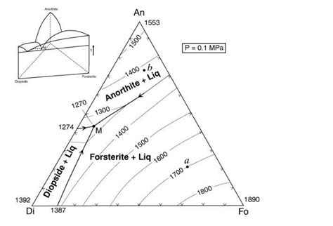 Solved A Begin With Composition At 1800c What Is The