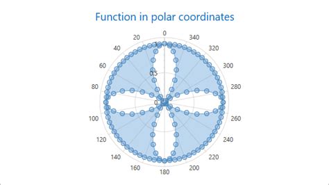 Range Polar Area Wpf Controls Devexpress Documentation