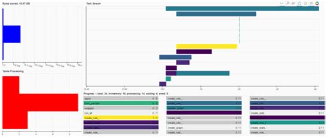 Very Uneven Load Distribution · Issue 6884 · Daskdask · Github