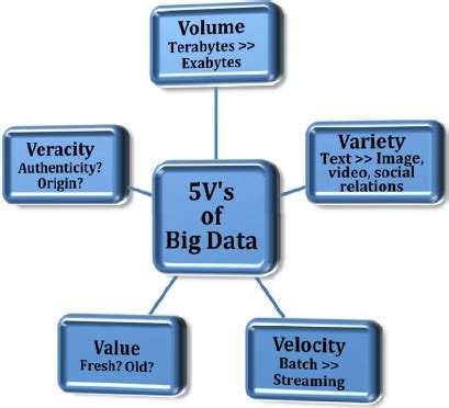 Five Vs Of Big Data Download Scientific Diagram