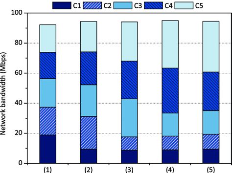 maximum bandwidth limitation results of qcon when 1 proportional