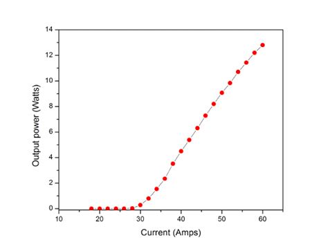 P I Characteristic Of The Ar Coated Broad Area Laser Diode Array With Download Scientific