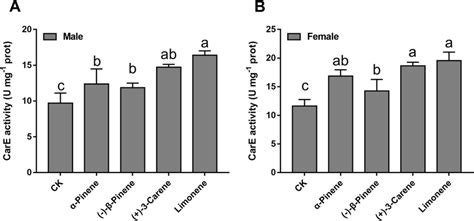CarE Activities Of Emerged Adults Sex Separated In D Armandi After Download Scientific
