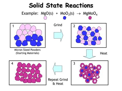 PPT Solid State Synthesis Phase Diagrams And Solid Solutions PowerPoint Presentation ID