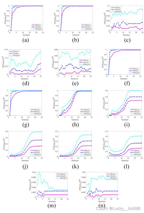 论文阅读：《a Tensor Approach For Uncoupled Multiview Clustering》多视图 每个视图的样本