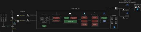 Gulraeez Gulshan On Linkedin Cicd Gitops Grafana Moderncicd