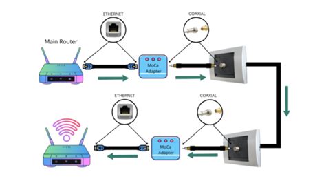 Coaxial Cable Vs Ethernet Connectivity Facts