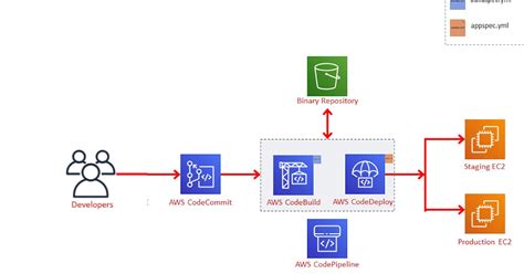 Learn How To Create An Aws Code Pipeline With Aws Devops