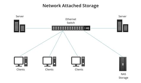 network attached storage diagram