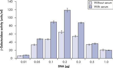 Effectene Transfection Reagent