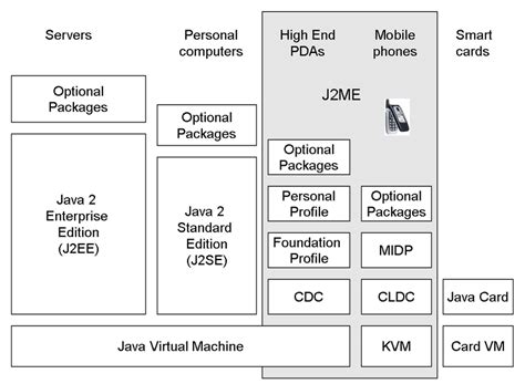 a java technology overview b java 2 platform security architecture download scientific diagram