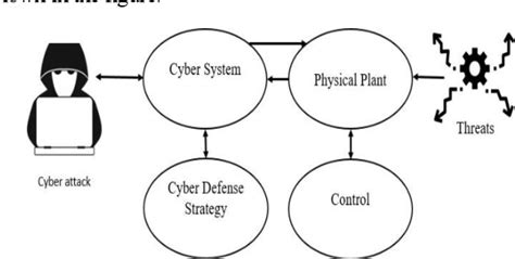 Figure 2 From Smart Grid Resilience To Cyber Physical Threats Semantic Scholar
