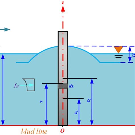 Riserless Drilling Operation Diagram Download Scientific Diagram