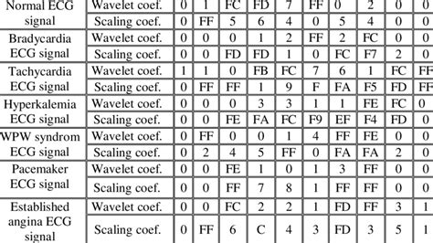 Wavelet And Scaling Coefficients Three Level Of Tested Ecg Signals