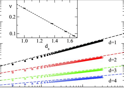 The MSDs Symbols Vs Time For Comb Structures At Different Values Of Download Scientific