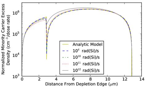 Normalized With Respect To Dose Rate Steady State Excess Minority Download Scientific Diagram