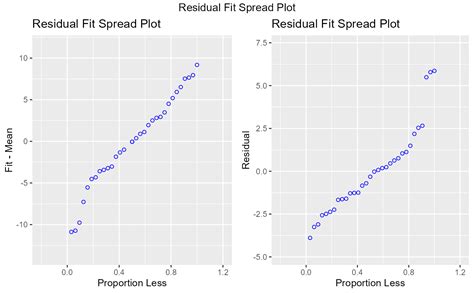 Residual Fit Spread Plot — Ols Plot Resid Fit Spread • Olsrr