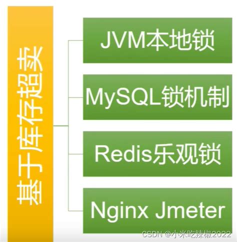 《大厂高并发分布式锁从入门到实战》第1讲之分布式锁背景介绍及jvm锁和数据库锁分布式锁和jvm锁 Csdn博客