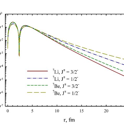 Wave Functions Of Bound State In 7 Li And 7 Be In The Coordinate Space Download Scientific