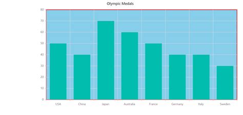 Appearance In Blazor Charts Component Syncfusion