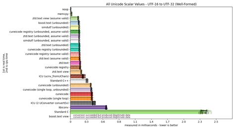 ⚠️ Internal ⚠️ Transcoding Unicode Encodings — Ztdtext Bv030 14 Ga62d881 Documentation