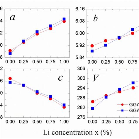 Top View Of The Optimized Atomic Structures Of Li X Fepo 4 For A X 0
