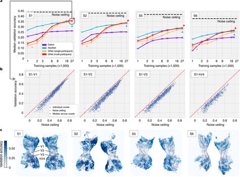 Prediction Of Brain Activity Using A Brain Optimized Neural Network We Download Scientific