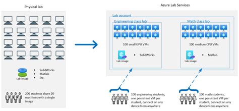 Azure Lab Services For Teaching Built On Cloud