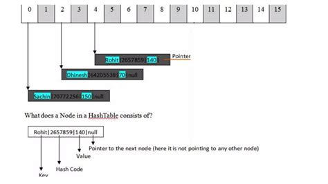 How Hashmap Works Internally In Java Pptx Programming Languages Computing