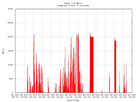 Graphing Io Data Using Gnuplot And Oracle Vsysstat