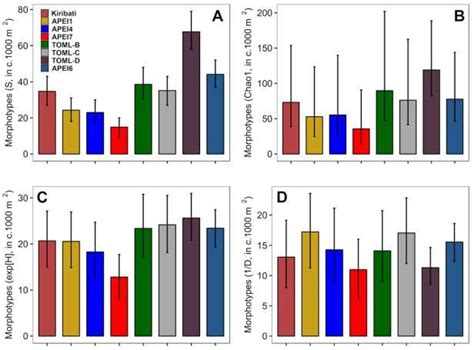 Variations In Megafaunal Diversity Across The Std Dataset Locations