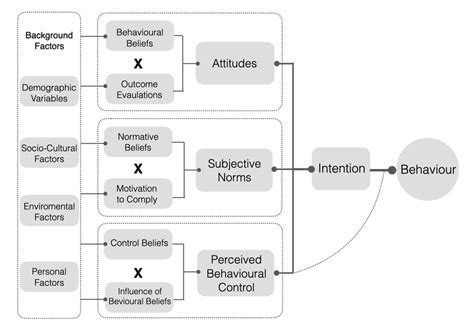 The Theory Of Reasoned Action And Theory Of Planned Behavior The Download Scientific Diagram