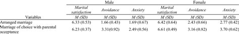 Descriptives Of Marital Satisfaction And Attachment Styles In Relation