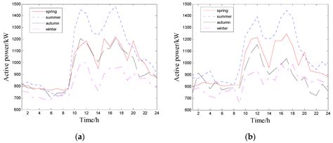 A Novel Reactive Power Optimization In Distribution Network Based On