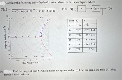 Solved A Consider The Following Unity Feedback Solutioninn