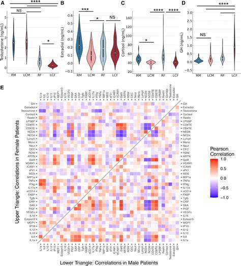 Integrated Immune Hormonal And Transcriptomic Profiling Reveals Sex