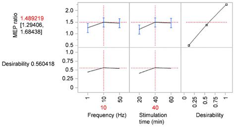 Prediction Profiler Produced By Jmp ® Software Representing The Optimum