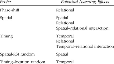 Potential Effects Of Sequence Learning On Sequence Learning Probes