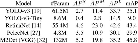 Comparative Evaluation Of The State Of The Art Object Detection