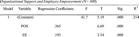 Regression Analysis For Affective Organizational Commitment On