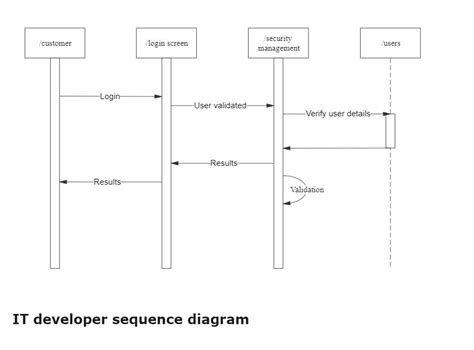 Sequence Diagram Examples And Templates Edrawmax