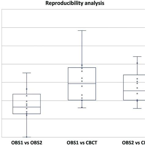 Boxplot Illustrating The Reproducibility Of Scanning The Edentulous