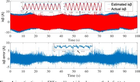 Figure 4 From Real Time Speed Estimation For An Induction Motor An Automated Tuning Of An