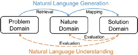 Figure 1 From Biologically Inspired Design Concept Generation Using Generative Pre Trained