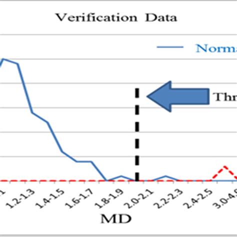 Mahalanobis Distance Distribution For The Training Group K 56